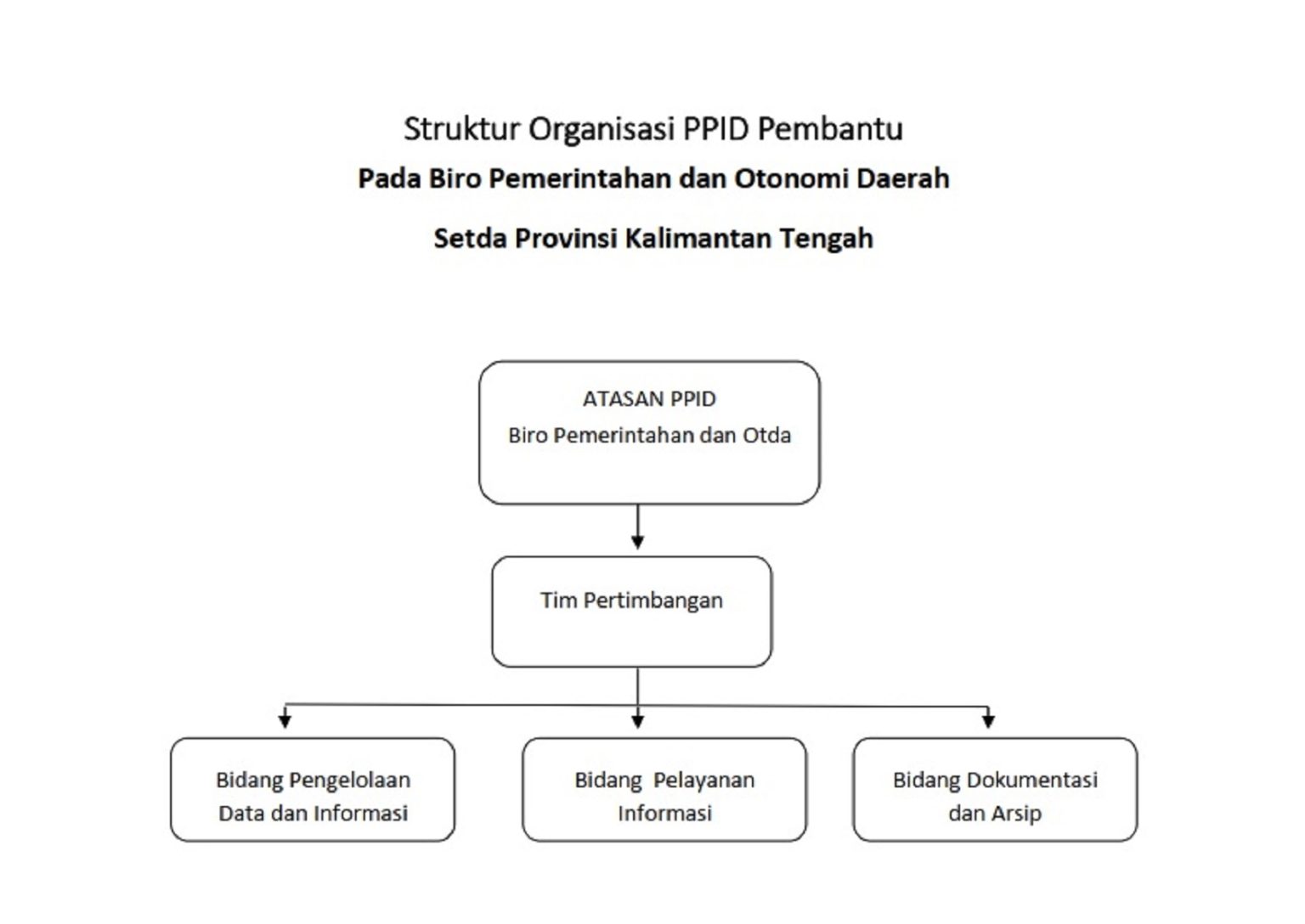 Struktur Organisasi PPID Pembantu – Biro Pemerintahan dan Otonomi Daerah